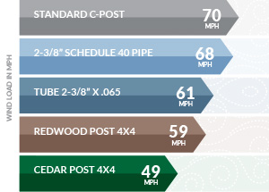 Gregory Fence | Resources and Information | Fence Posts and Systems